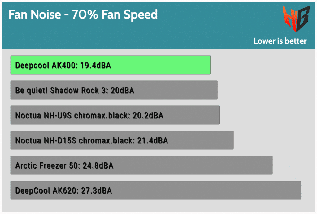 DeepCool AK400 CPU Cooler Review - Hardware Busters