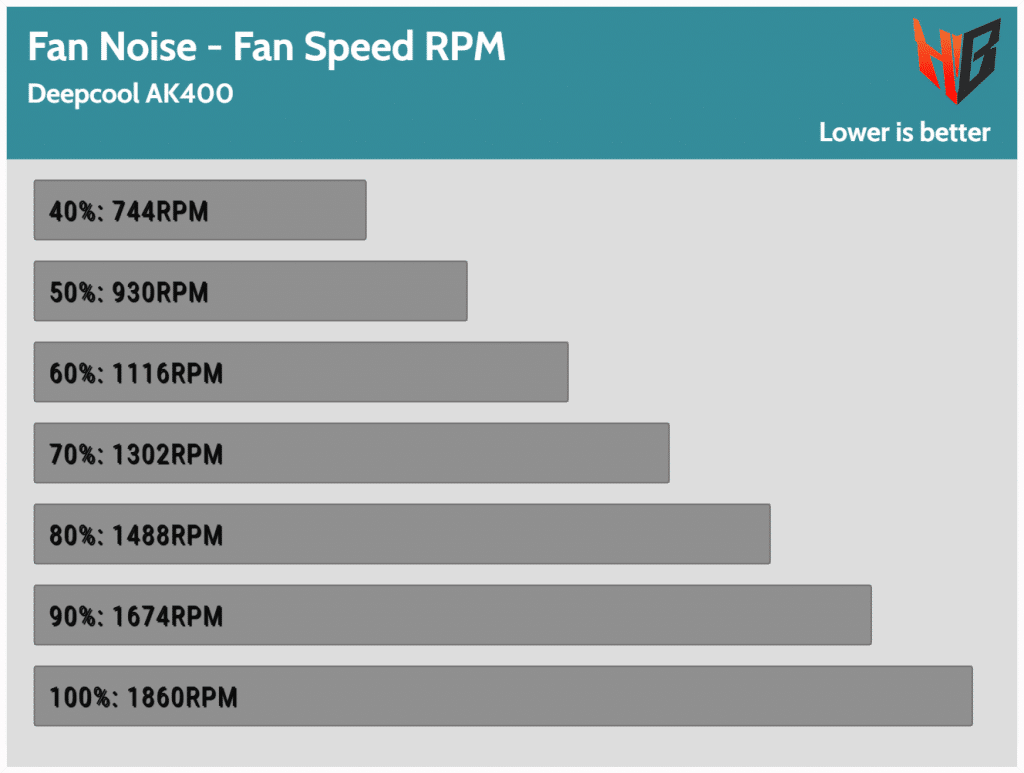 DeepCool AK400 CPU Cooler Review - Hardware Busters