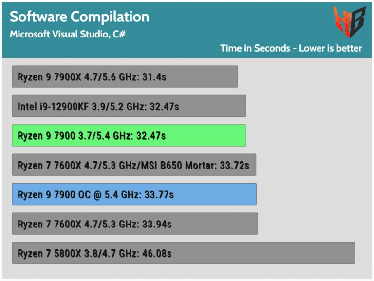 AMD Ryzen 9 7900 CPU Review: Performance, Thermals & Power Analysis - Hardware Busters
