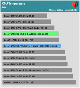 AMD Ryzen 9 7950X3D CPU: High-end Vs. mid-end GPU - Page 10 of 12 ...