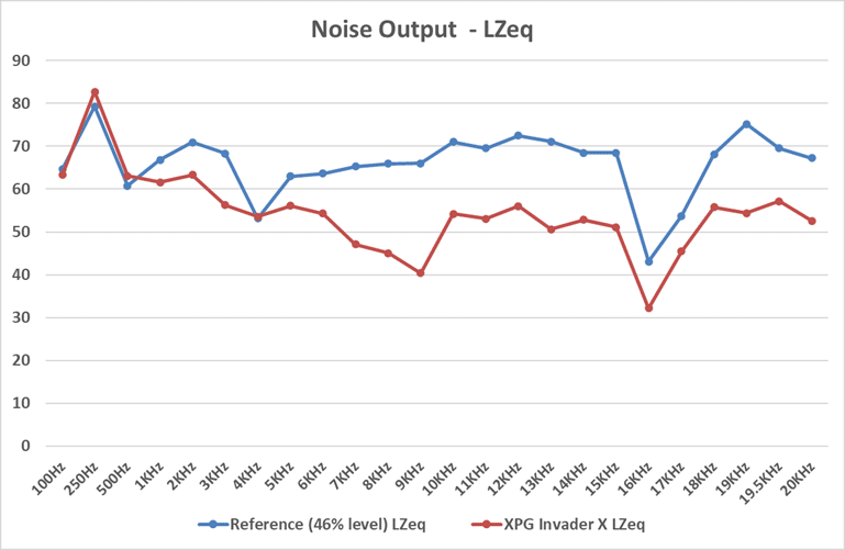 XPG Invader X Review: Thermal & Noise Damping/Output Evaluation - Page ...