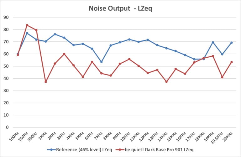 be quiet! Dark Base Pro 901 Case Review: Thermal & Noise Damping/Output ...