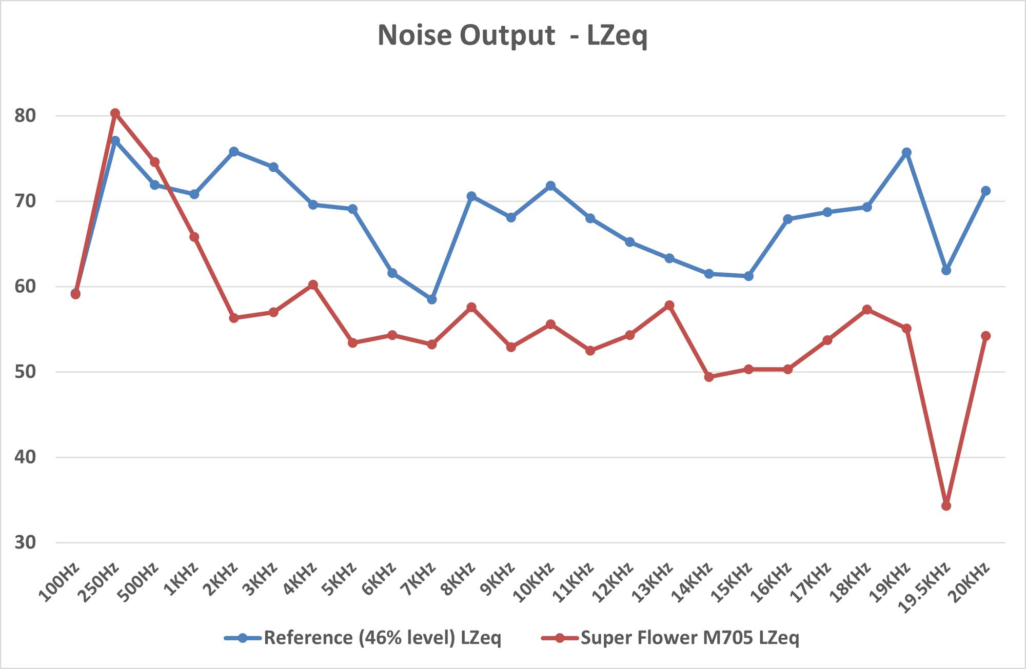 Super Flower Zillion M705 Case Review: Thermal & Noise Damping/Output ...