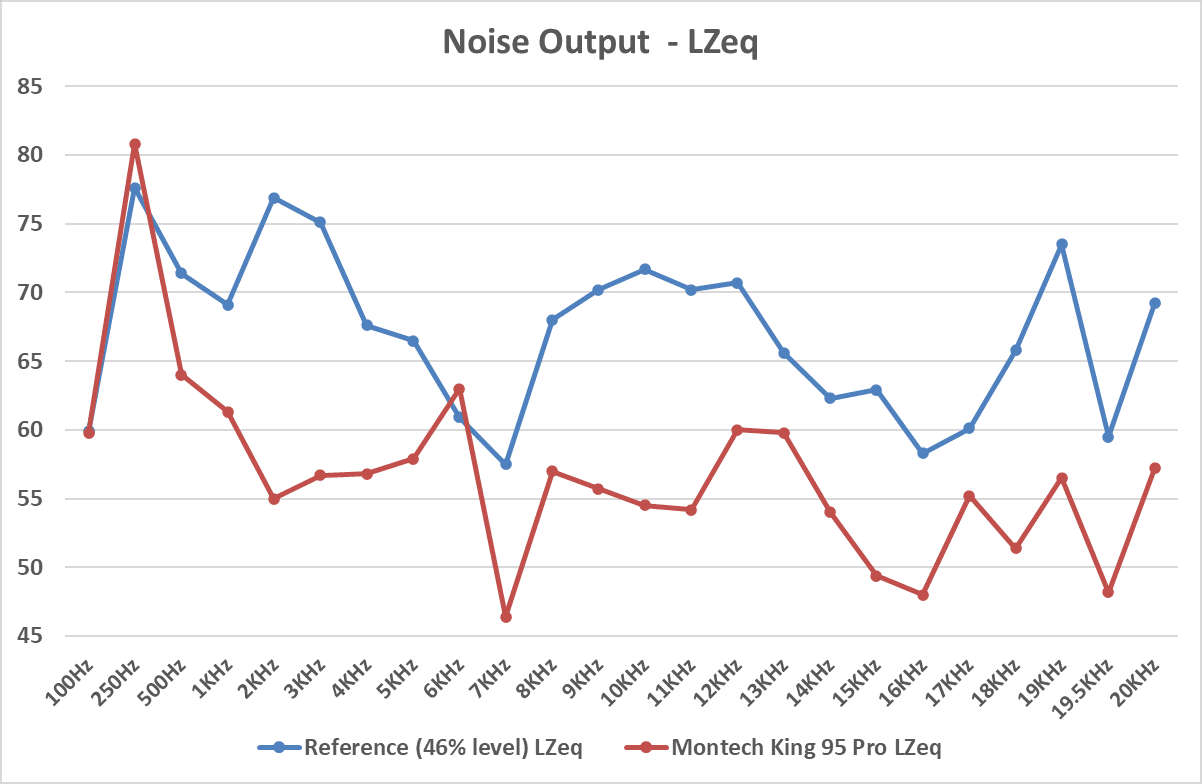 Montech King 95 Pro Case Review: Thermal & Noise Damping/Output ...