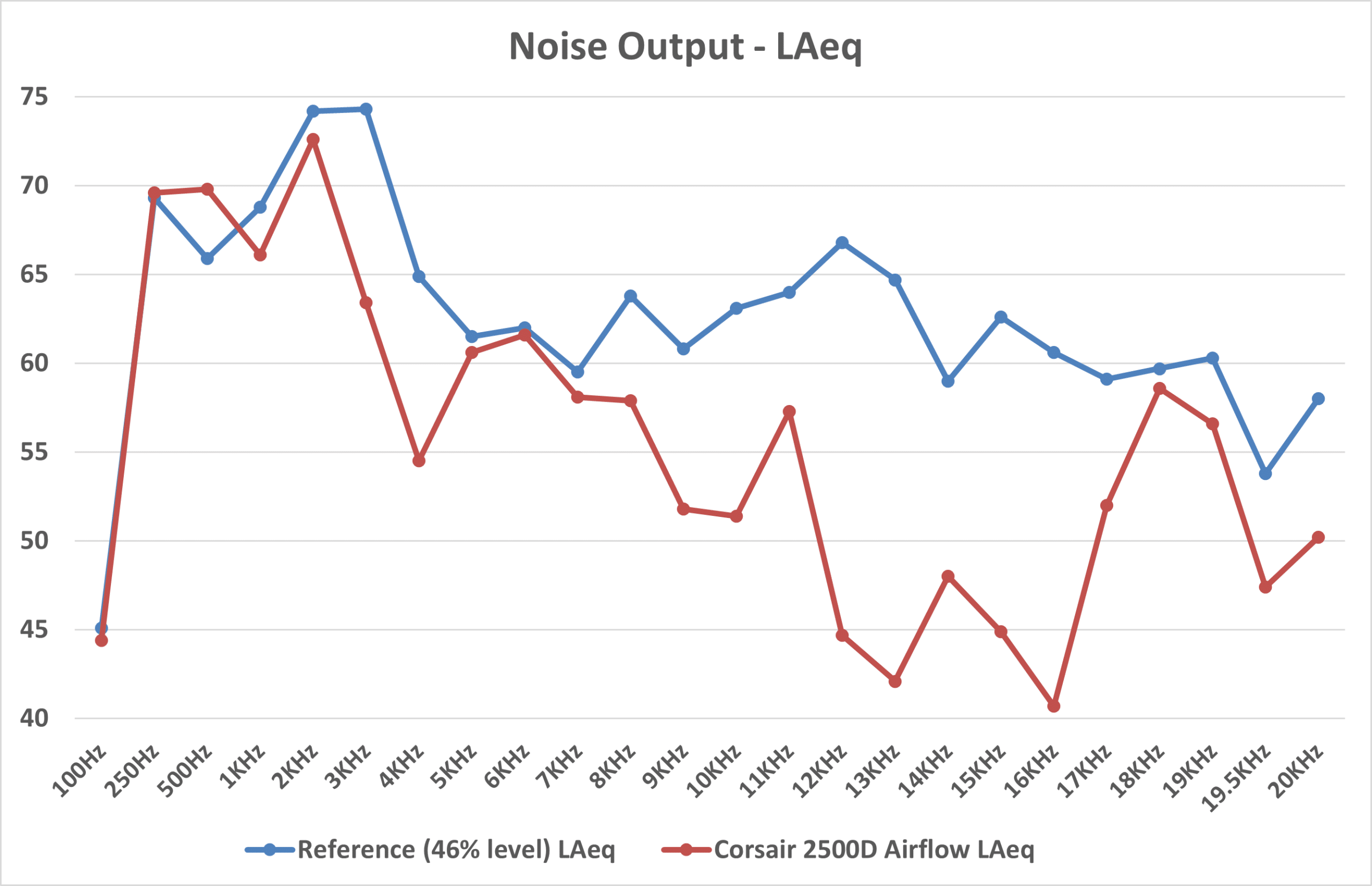 Corsair 2500D Airflow Case Review: Noise Damping/Output Evaluation ...