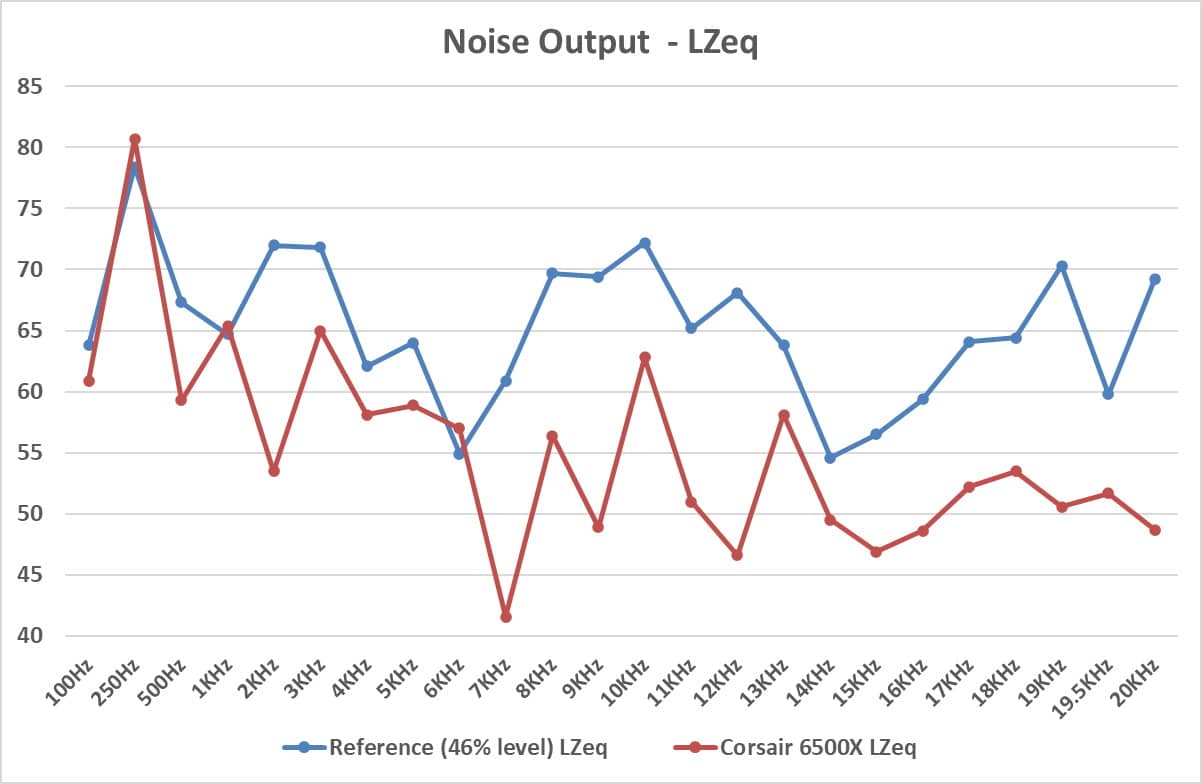 Corsair 6500X Case Review: Thermal & Noise Damping/Output Evaluation ...
