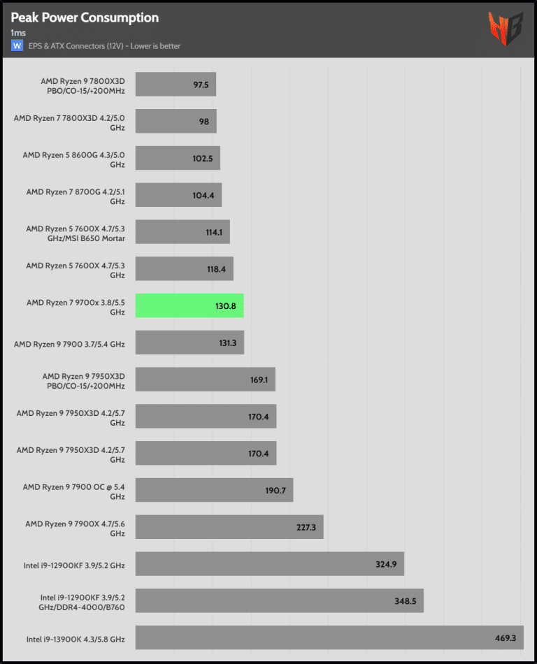 AMD Ryzen 7 9700x CPU Review: Performance, Thermals & Power Analysis - Page 10 of 14 - Hardware ...