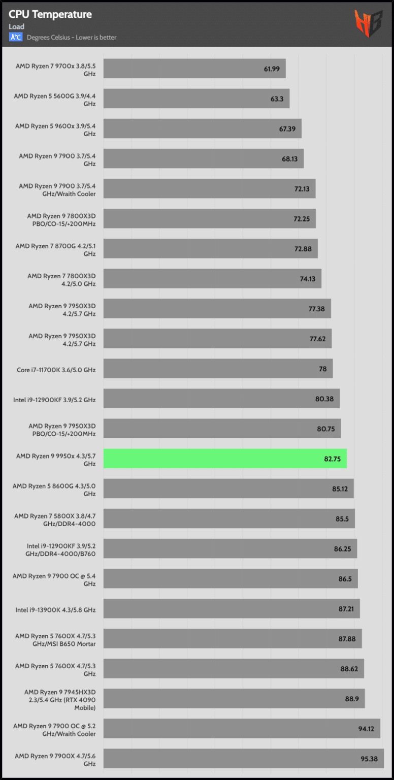 AMD Ryzen 9 9950x CPU Review: Performance, Thermals & Power Analysis ...