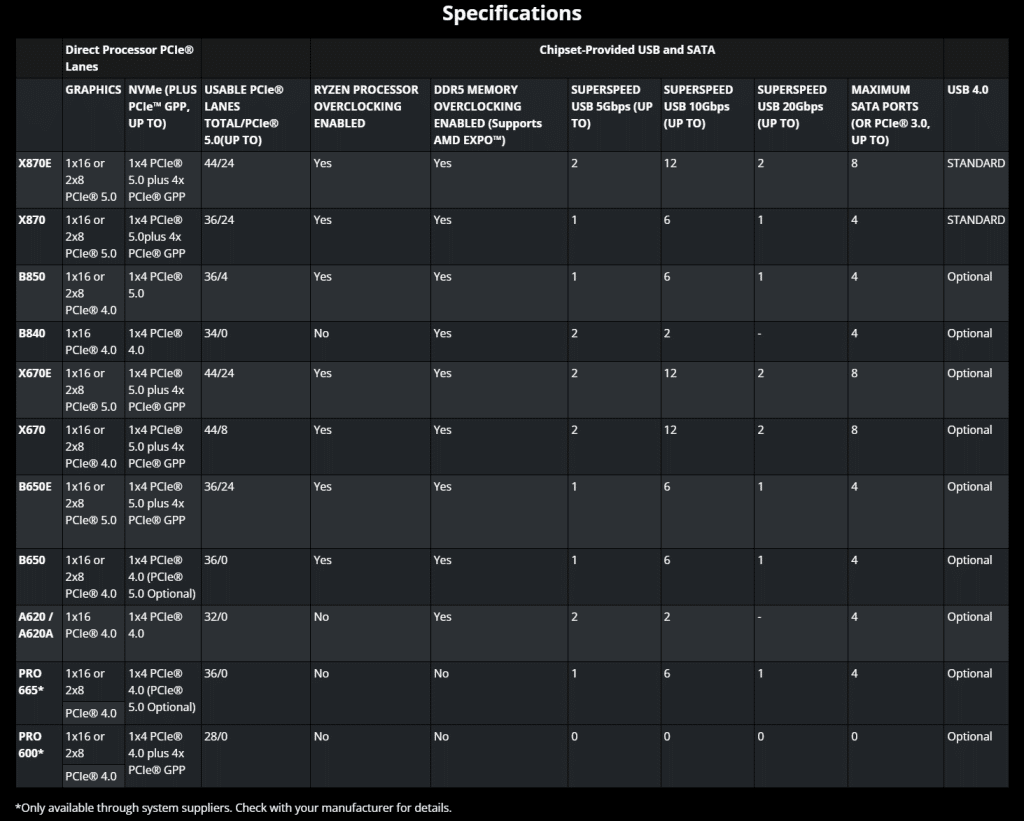 The new X870E and X870 motherboards are here! - Hardware Busters