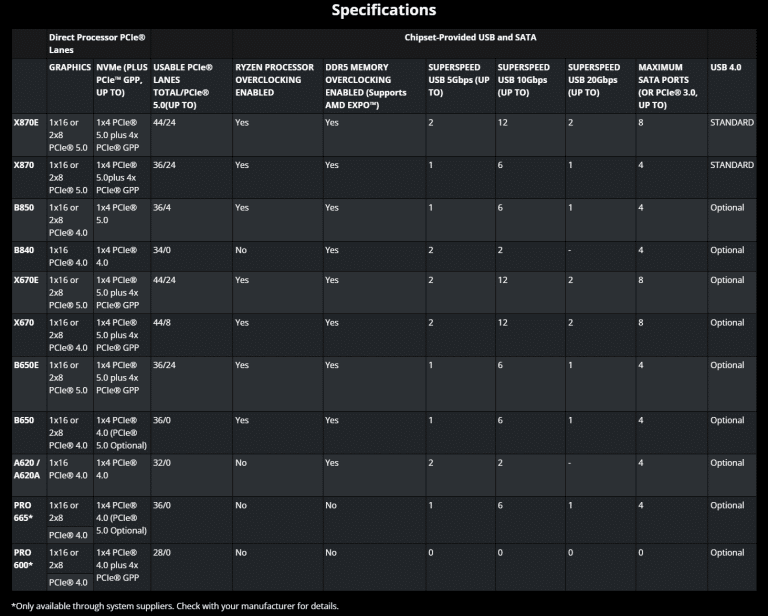 The new X870E and X870 motherboards are here! - Hardware Busters