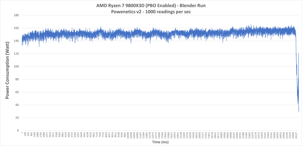 AMD Ryzen 7 9800X3D CPU Review: Highly Efficient, Good Thermals & Top ...