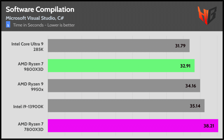 AMD Ryzen 7 9800X3D CPU Review: Highly Efficient, Good Thermals & Top ...