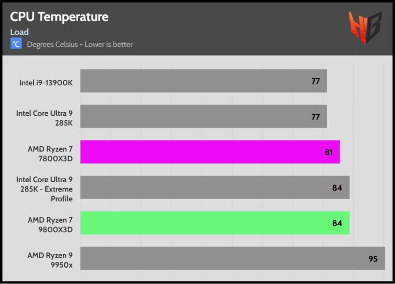 AMD Ryzen 7 9800X3D CPU Review: Highly Efficient, Good Thermals & Top ...