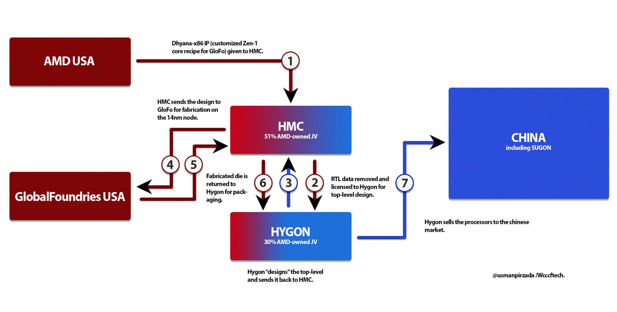 Hygon's C86 CPUs Based on AMD Zen 1 Architecture Struggle Against ...