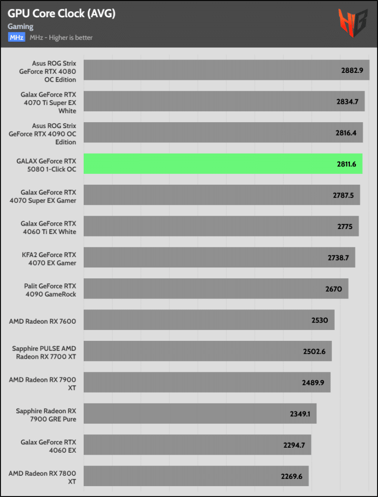 GALAX GeForce RTX 5080 1-Click OC Performance, Power Analysis & Noise ...